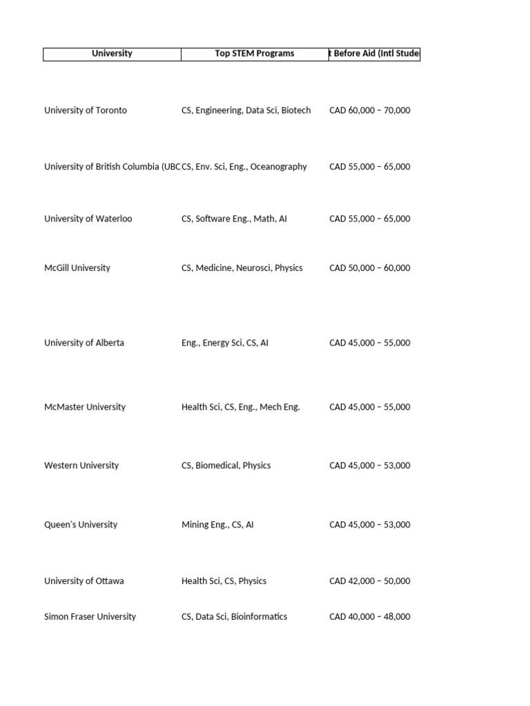 Top Canadian STEM Universities With Aid Info | PDF