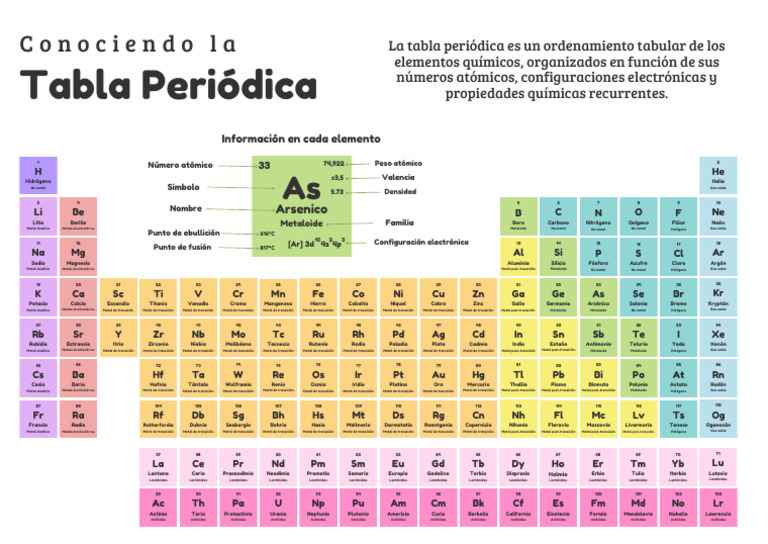 Tabla Periodica para Estudiantes | PDF | Actínido | Lantánido