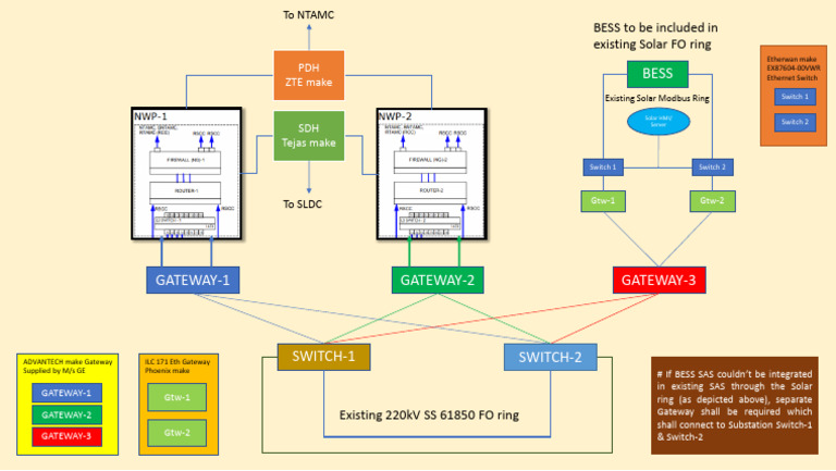 NAGDA Connectivity - SLDC and NTAMC | PDF | Telecommunications | Ethernet
