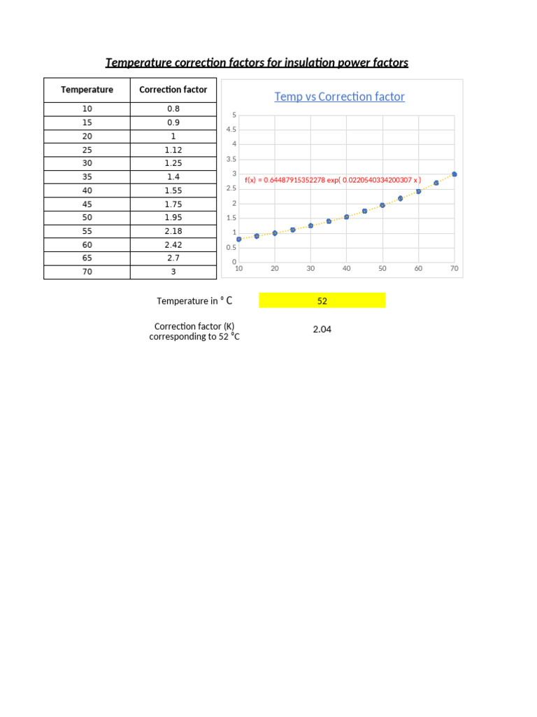 Correction Factor For Tan Delta | PDF
