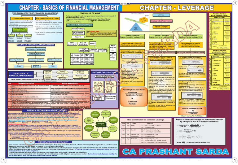 TVM & Leverage Revision Chart | PDF | Equity (Finance) | Leverage (Finance)