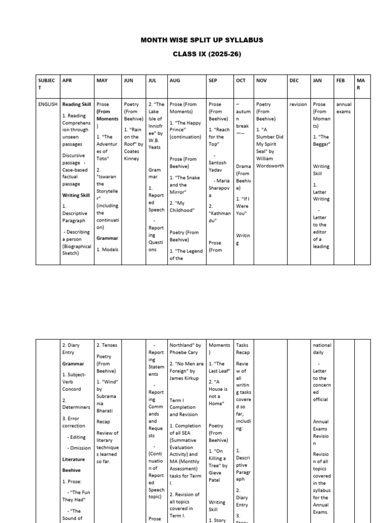 Month Wise Split Up Syllabus Class Ix 2025 26 | PDF