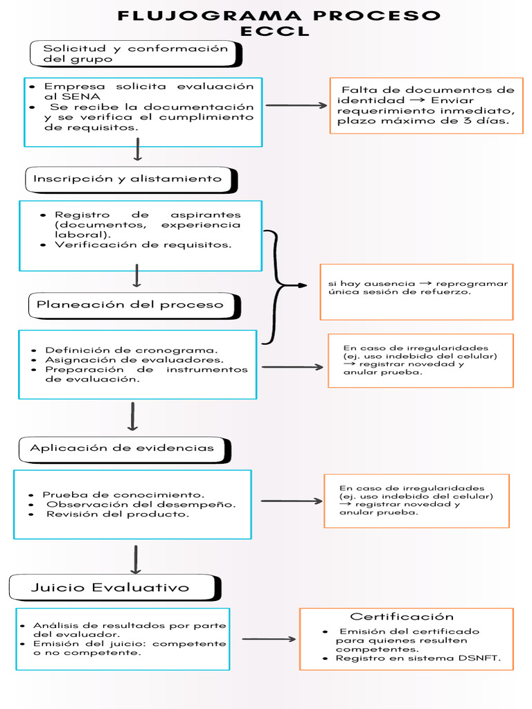 AA3-EV02 Flujograma Proceso ECCL | PDF