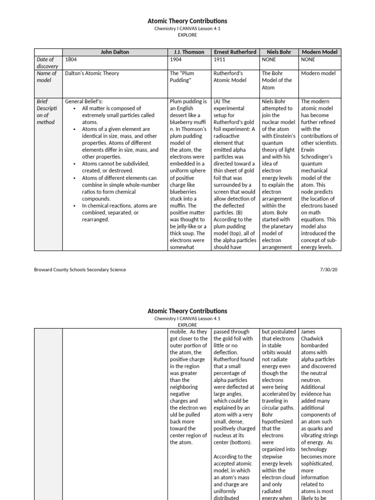 Atomic Theory Contributions Organizer - Reina - Boggs | PDF | Atoms ...