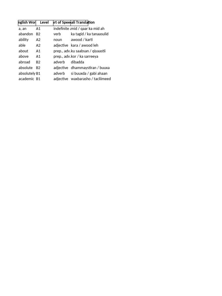 English-Somali Vocabulary Guide | PDF