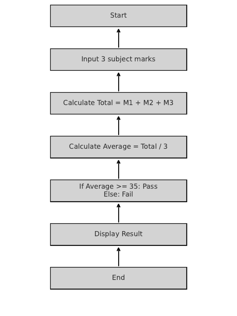 Flowchart Result Calculation | PDF