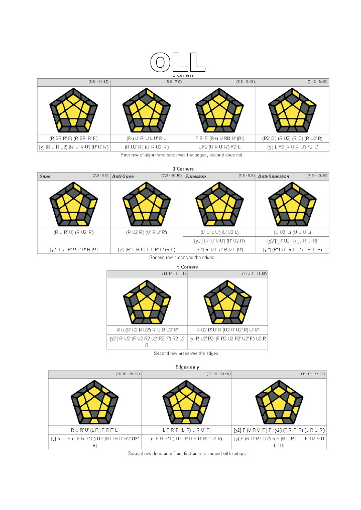 Oll PLL Megaminx | PDF