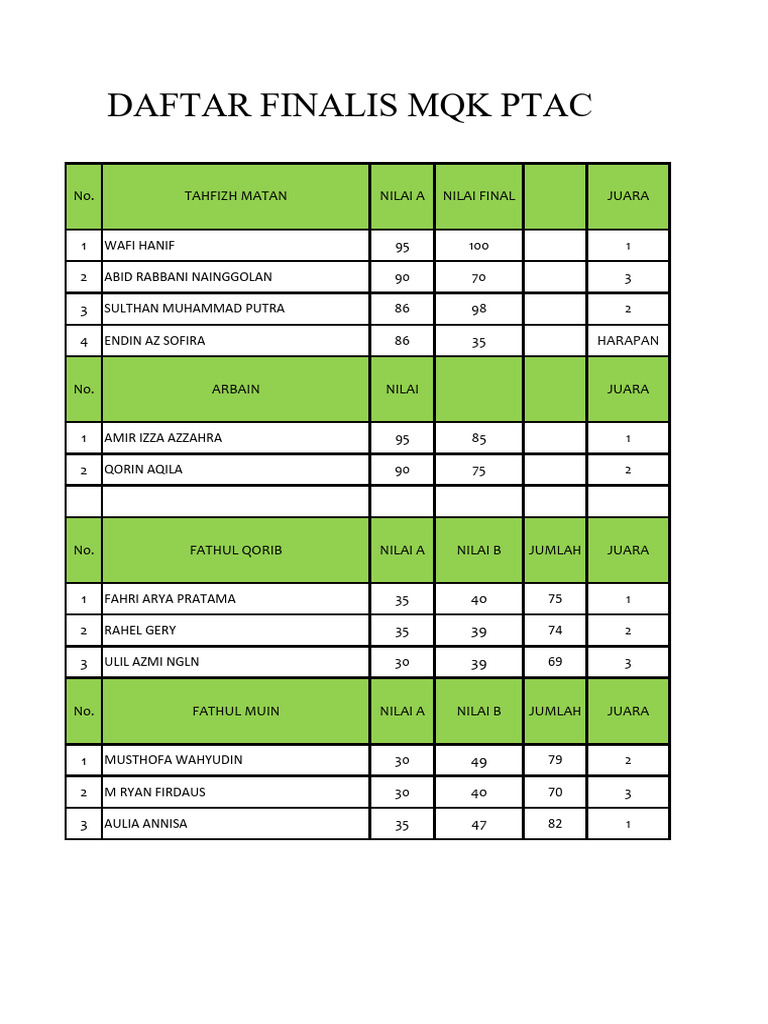 Daftar Juara Mqk Ptac | PDF