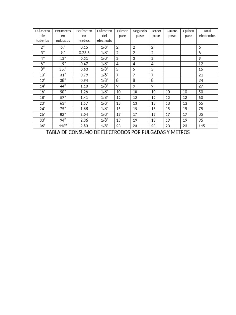 Tabla de Consumo de Electrodos Por Pulgadas y Metros | PDF