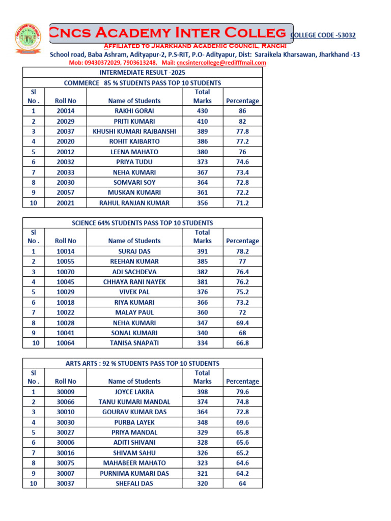 Cncs Academy Inter College Topper List | PDF