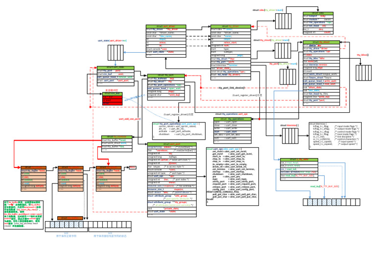 tty数据结构 | PDF | Computer Data | Computer Engineering