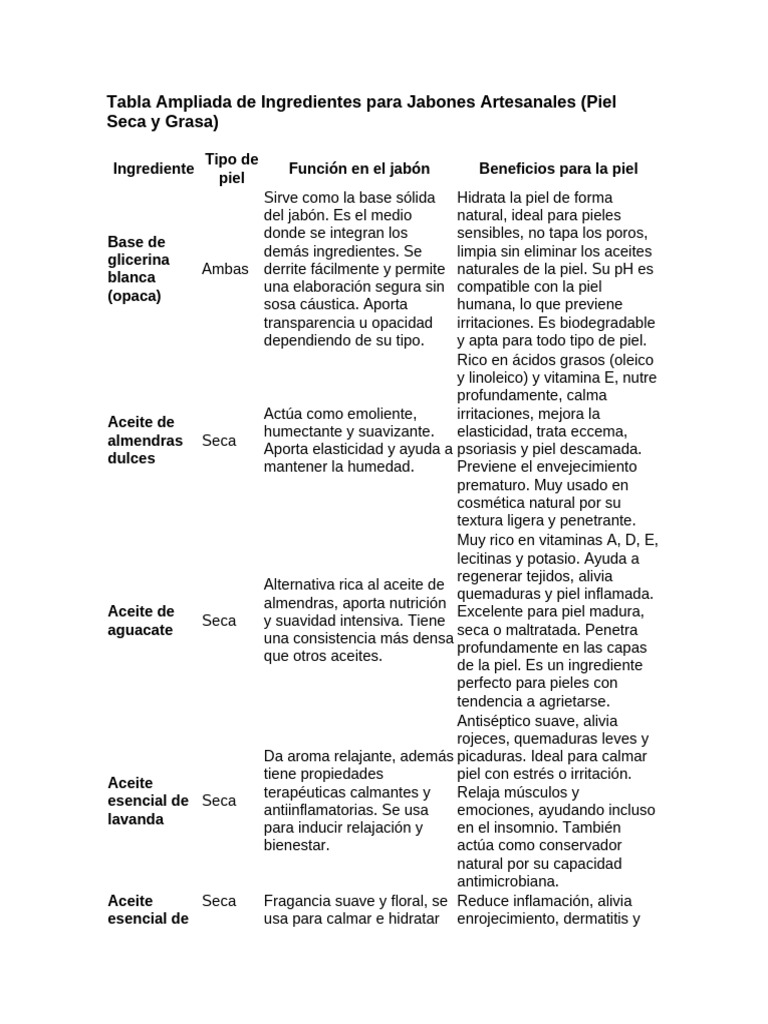 Ingredientes para Jabones Artesanales | PDF | Productos cosméticos | Jabón