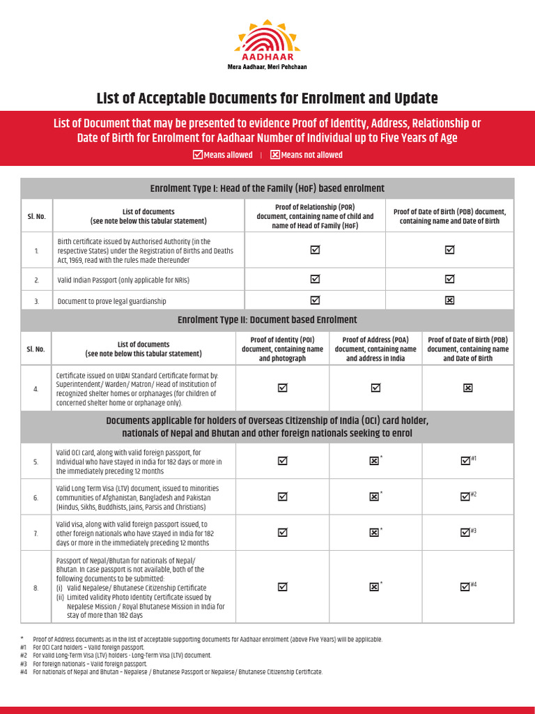 Aadhaar Enrollment Document Requirements | PDF | Identity Document ...