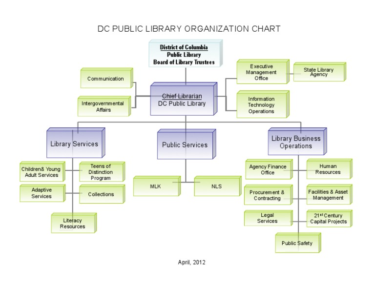DCPL Organization Chart | PDF