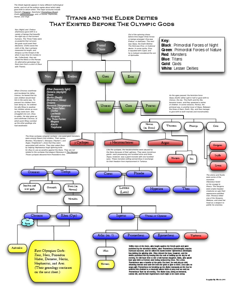 Greek Mythological Genealogy of Primordial Forces and Titans | PDF ...