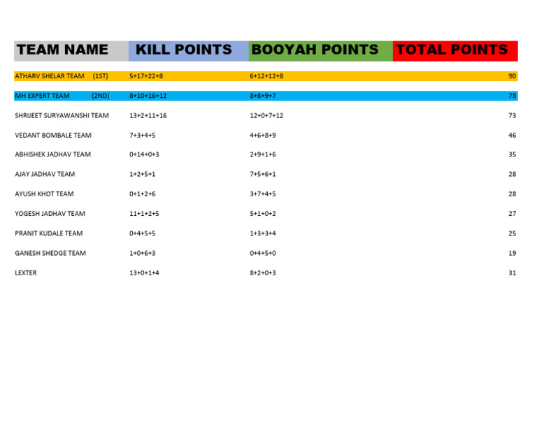 FF Points Table Gcek Tournament | PDF