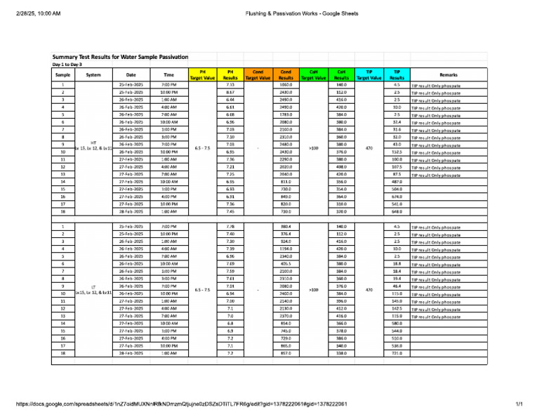 Water Sample Test Results - Passivation | PDF