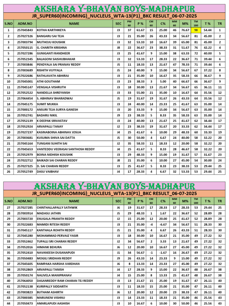 Akshara Y-Bhavan Boys JR Super60 Nucleus Wta-13 (p1) BKC Result 06-07-2025 | PDF