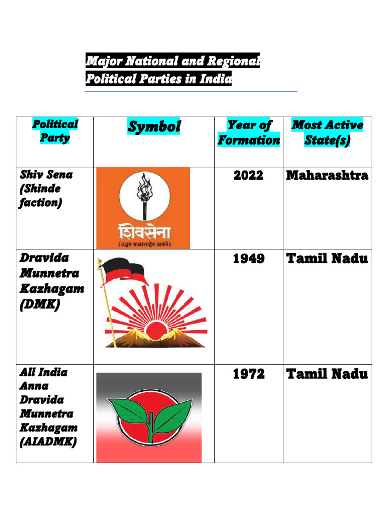Indian Political Parties | PDF