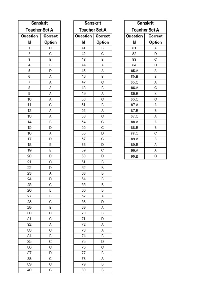 Sanskrit Teacher SetA AnswerKey | PDF