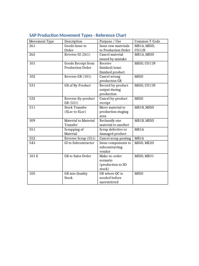 SAP Production Movement Types | PDF