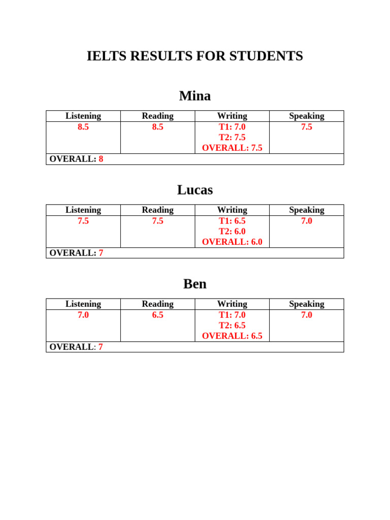 IELTS Results Summary for Students | PDF
