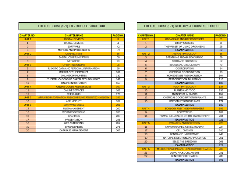 Edexcel IGCSE Biology and ICT Course Structure | PDF | Genetics | Biology