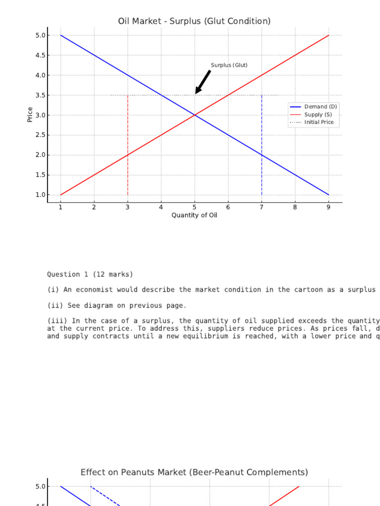 ECS1501 Assessment 3 Answers | PDF | Economic Surplus | Economic Equilibrium