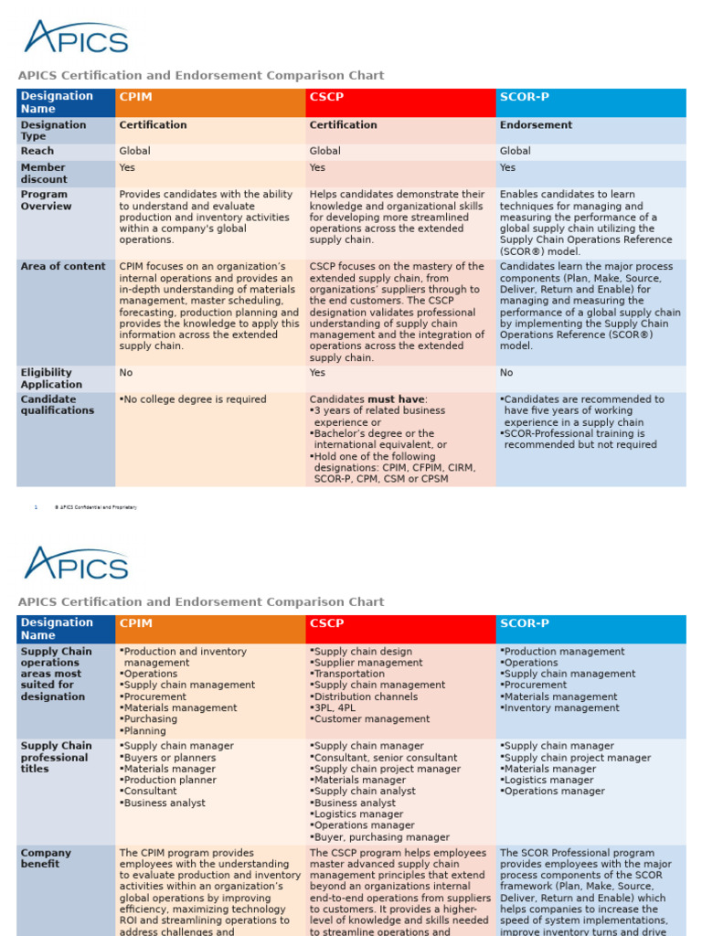Apics Certificatio | PDF | Supply Chain | Business