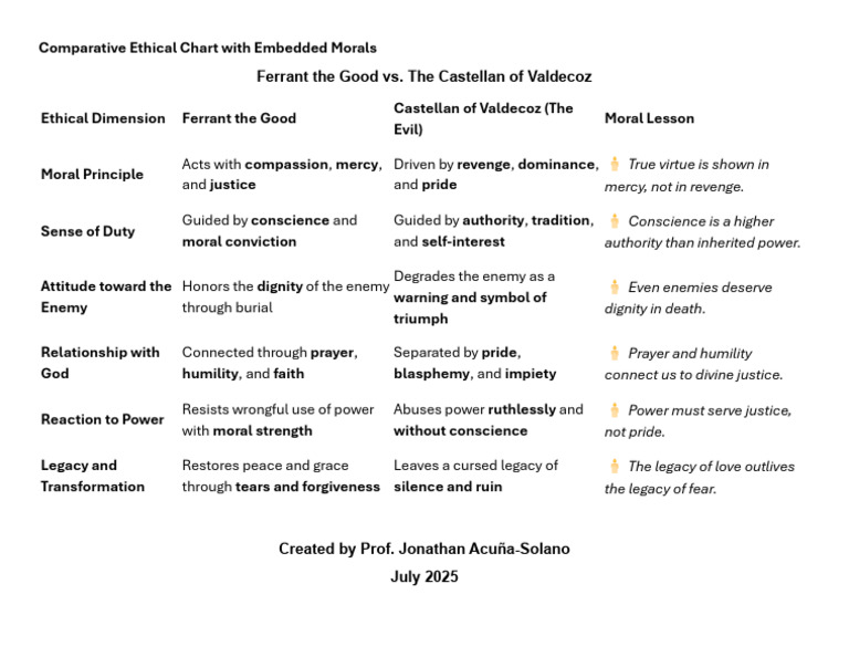 Comparative Ethical Chart With Embedded Morals | PDF