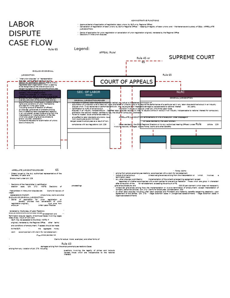 Labor Dispute Flowchart | PDF | Strike Action | Employment