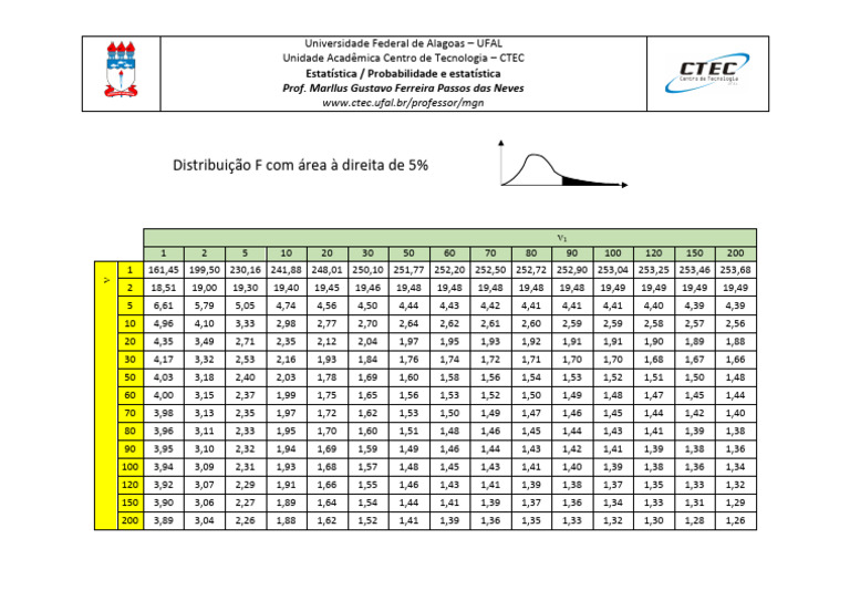 Tabela De Distribuicao F