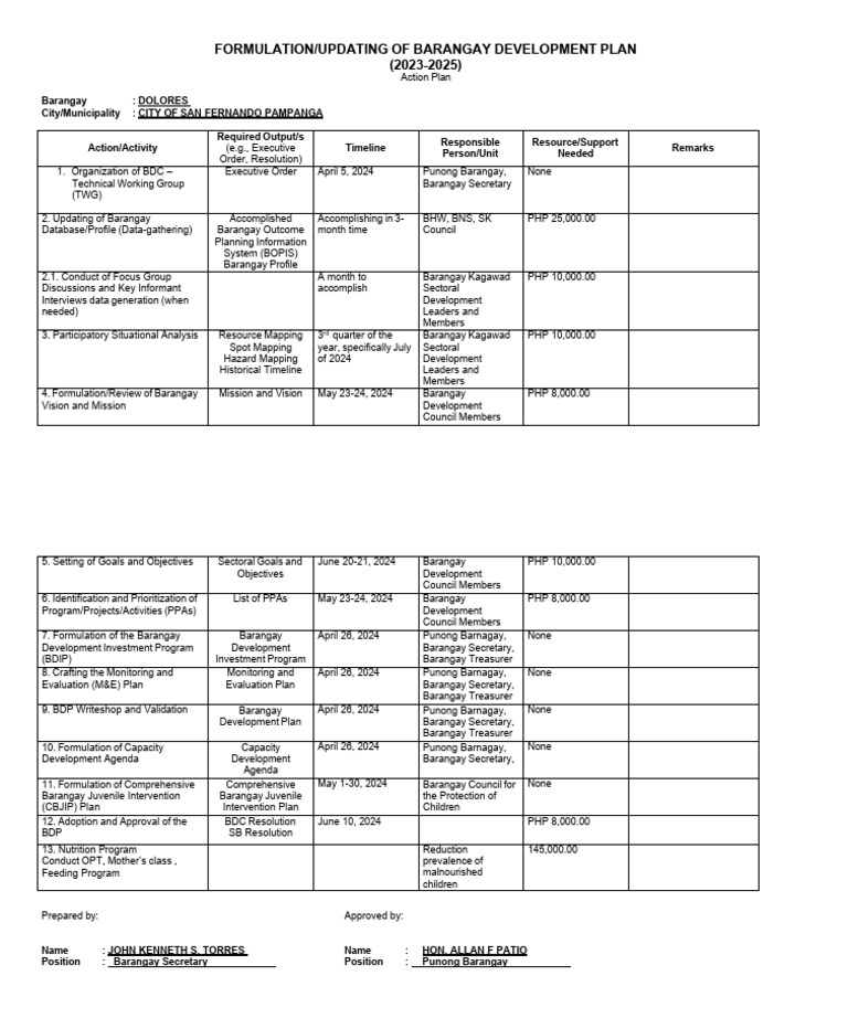Brgy Dolores BDP Action Plan 2023 2025 | PDF