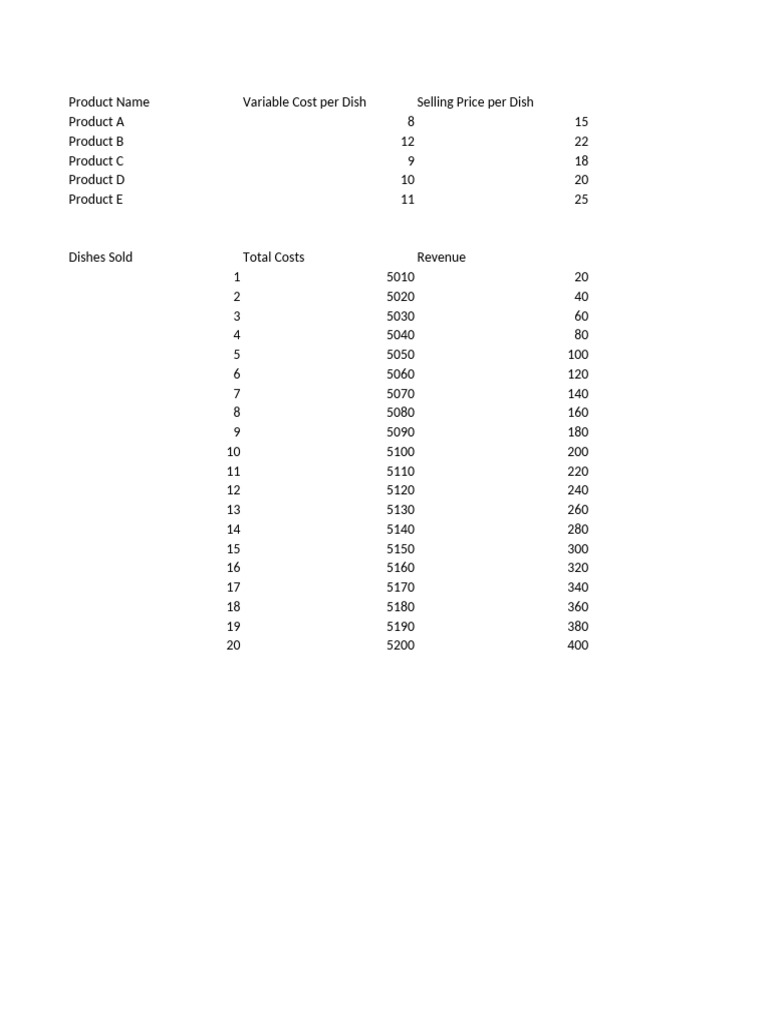 Restaurant Breakeven Template MultiProduct | PDF | Business | Marketing