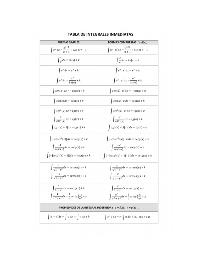 Tabla de Integrales Inmediatas | PDF