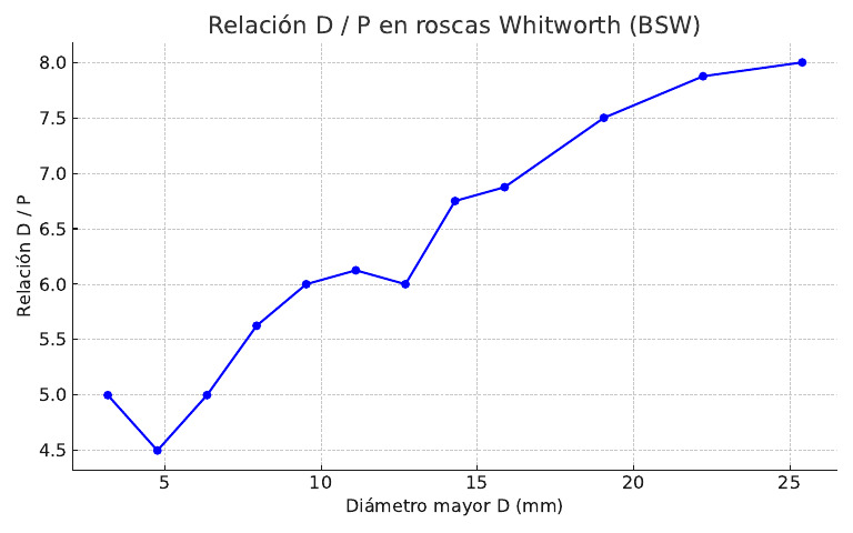 Relacion D Sobre P Rosca Whitworth | PDF