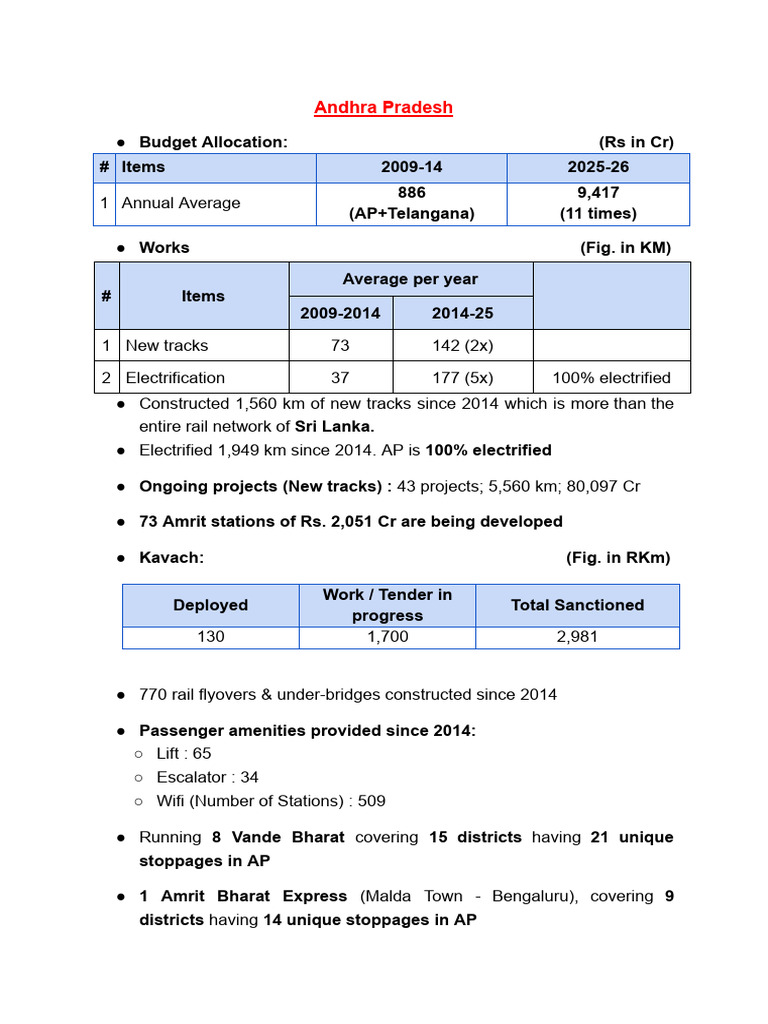 AP Rail Budget 2025-26 | PDF