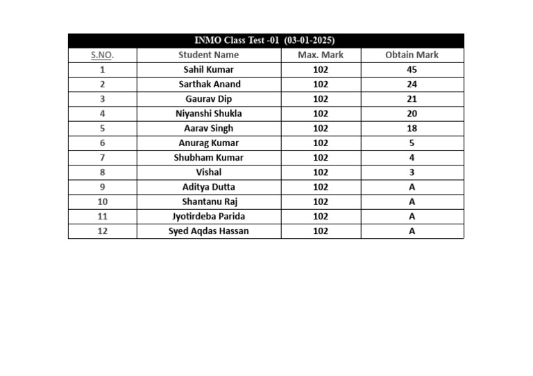 INMO Class Test 2025 Results Summary | PDF