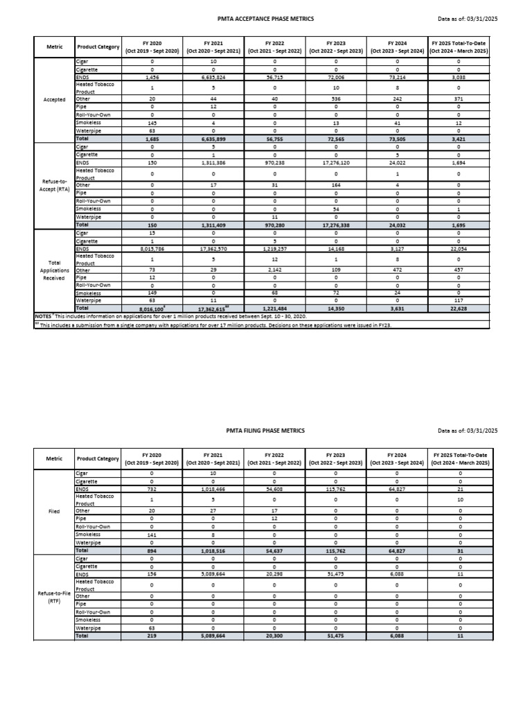 PMTA Metrics March 2025 | PDF | Cigar | Cigarette