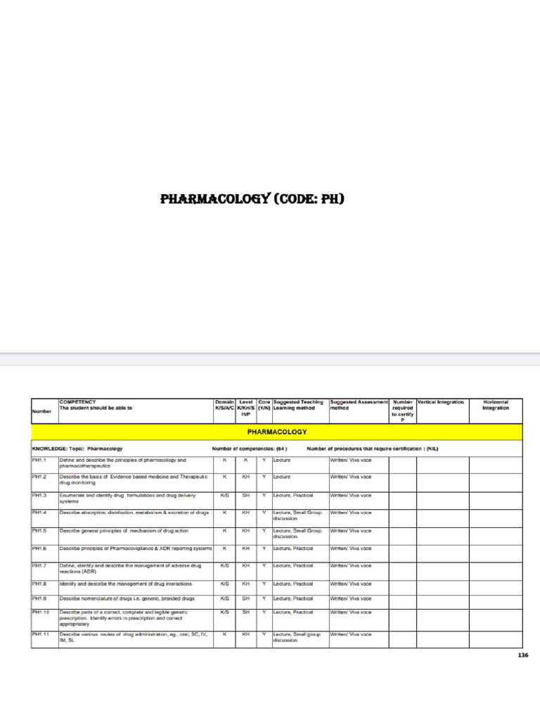 UG Pharmacology Syllabus | PDF