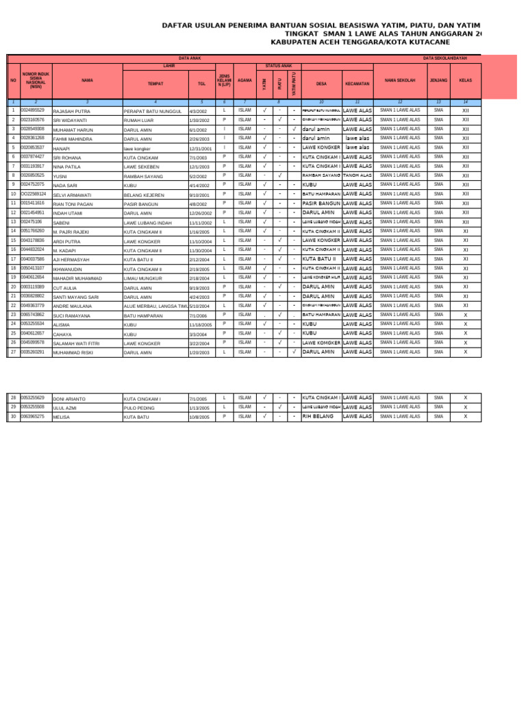 Format Data Anak Yatim Piatu Lawe Alas | PDF