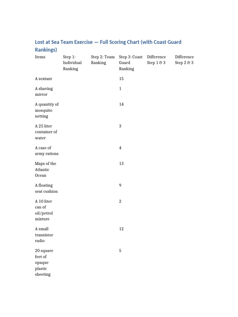 Lost at Sea Scoring Chart Full | PDF