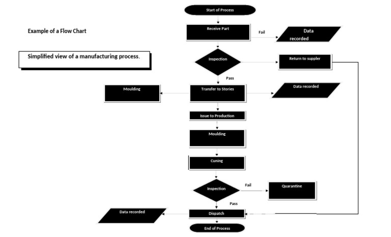 Rao Ubaid Javaid Flow Chart | PDF