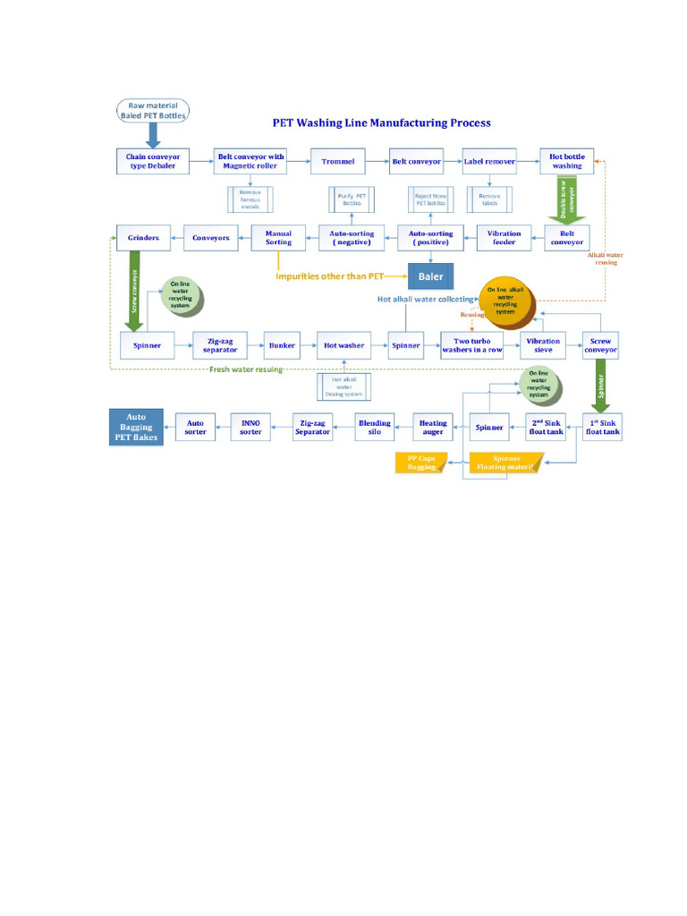 Process Flow Chart | PDF