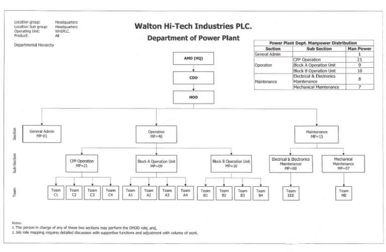 Organogram of Power Plant Department | PDF