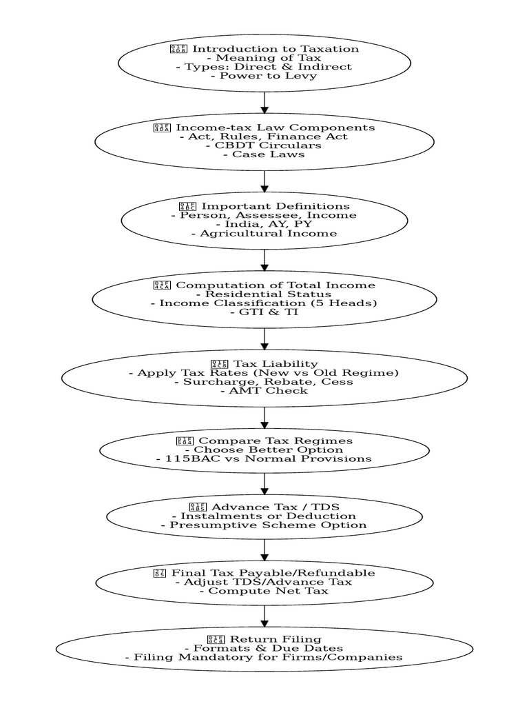 Income Tax Chapter1 Flowchart | PDF