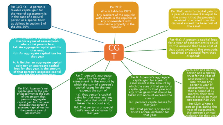 Understanding Capital Gains Tax Liability | PDF | Capital Gain ...