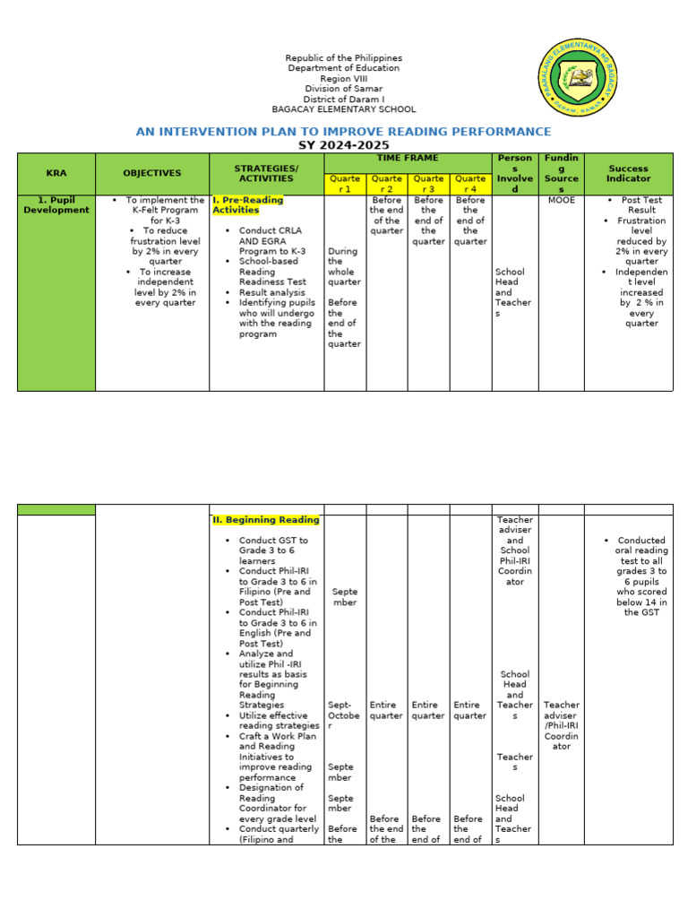 Reading Intervention Plan | PDF | Teachers | Behavior Modification