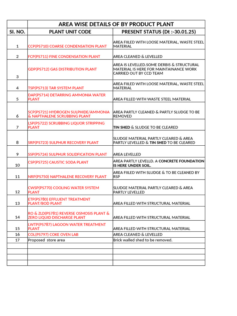 Area Wise Details - Site Condition | PDF