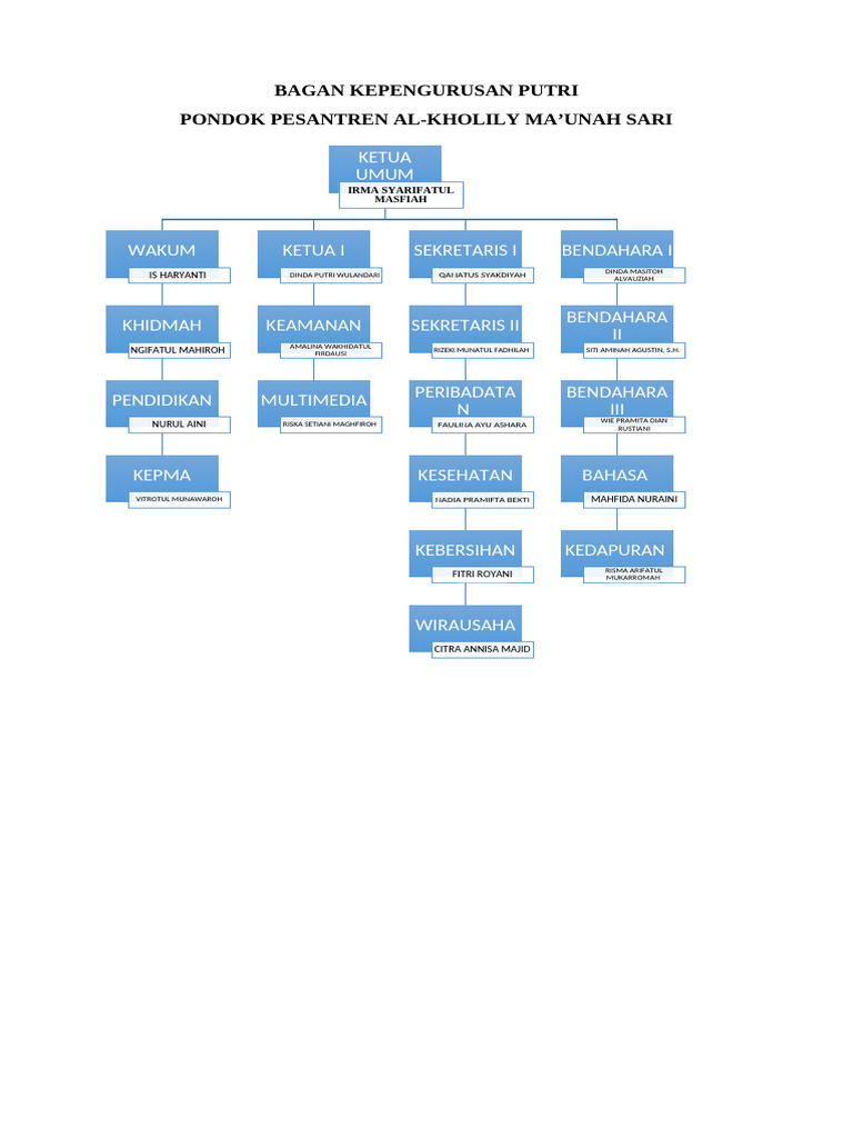 Bagan Struktur Putri 2025 | PDF